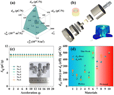 Shear-structured piezoelectric accelerometers based on KNN lead-free ...