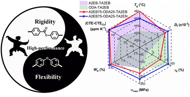 The structure design of poly(ester imide)s with low dielectric loss and ...