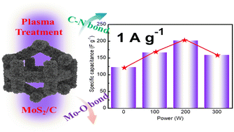 Citric acid and plasma treated MoS2 for high-performance supercapacitors - Journal of Materials ...