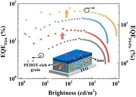 Doubling the efficiency of solution-processed blue phosphorescent ...