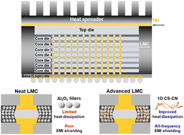 One-dimensional Cu–Ni core–shell composites as liquid epoxy molding ...