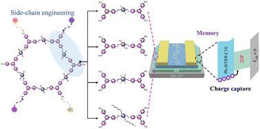 Side-chain engineering of two-dimensional polymer thin films for high ...