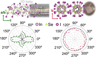 A new helical InSeI polymorph: crystal structure and polarized Raman ...