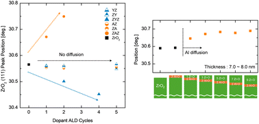 Non-diffusive behavior of aluminum and yttrium dopants in ZrO2/Al2O3 ...