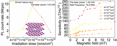 Optimization of sensing sensitivity and coherence properties of spin defects in hexagonal boron ...