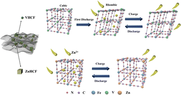 Conductive network enhanced self-assembled diphasic Prussian blue ...