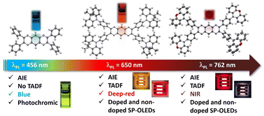 Deep-red to NIR solution-processed OLEDs of donor-decorated quinoxaline ...