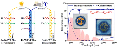 Transparent photochromic Fe-doped W18O49 films with ultrahigh solar ...