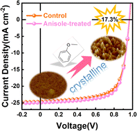 Non-halogenated solvent additive-mediated donor–acceptor phase ...