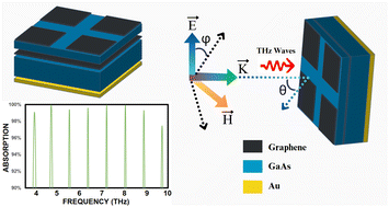 A graphene-based tunable polarization insensitive terahertz metasurface absorber for multi-band ...