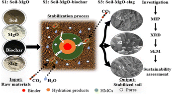 Impacts of biochar and slag on carbon sequestration potential and ...