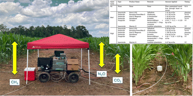 Soil greenhouse gas fluxes in corn systems with varying agricultural ...