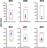 BPA and its analogues in thermal papers: an assessment of presence and ...