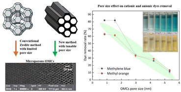 A new method for synthesizing ordered microporous carbons with tunable ...