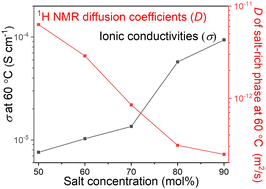 Fluorine-free “solvent-in-salt” sodium battery electrolytes: solvation ...