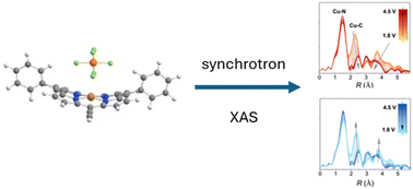 Exploring the chemical and structural change of copper porphyrins upon ...