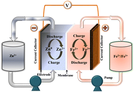 Zinc–iron (Zn–Fe) redox flow battery single to stack cells: a ...