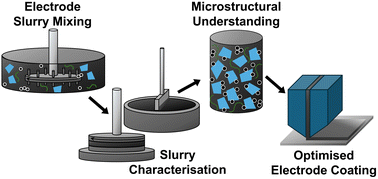 Battery electrode slurry rheology and its impact on manufacturing - Energy Advances (RSC Publishing)