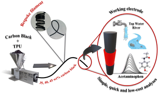 Utilising highly conductive TPU “sticks” for facile and low-cost ...