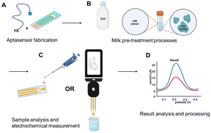 An electrochemical aptamer-based sensor for detection of ...