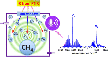 Detection of CH4 and SF6 in small volumes with infrared photoacoustic ...
