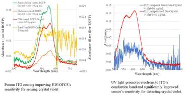 An optical fiber crystal violet sensor using a porous ITO membrane ...
