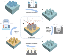An Ag-nanoplate decorated cavity-nanorod array SERS substrate for trace ...