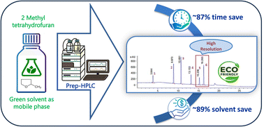 2-Methyl tetrahydrofuran: a green organic modifier for eco-friendly ...