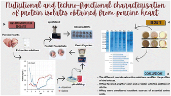 Nutritional and techno-functional characterization of protein isolates ...