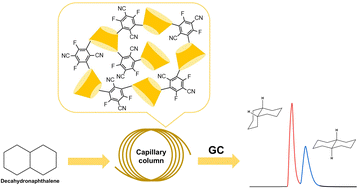 Novel derivatized cyclodextrin as a stationary phase in gas ...