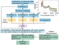 Development of a hybrid integrated moisture content measurement method ...