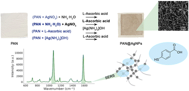 Synthesis of silver nanoparticles on polyacrylonitrile nonwoven ...