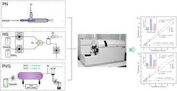 Comparison of sampling modes for inductively coupled plasma mass ...
