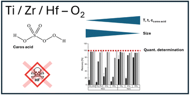 Alternative digestion strategy for Ti, Zr and Hf oxides: eliminating ...