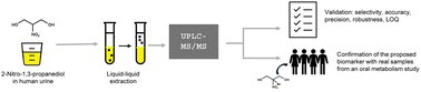 A UPLC-MS/MS method for the determination of 2-nitro-1,3-propanediol, a ...