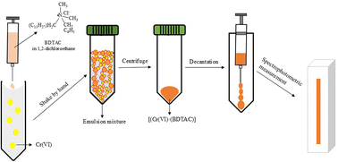 Liquid-phase microextraction method for the separation of hexavalent ...