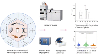 High-performance liquid chromatography coupled with inductively coupled ...