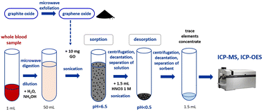 Whole blood analysis by ICP-MS and ICP-OES with the preconcentration of ...