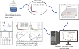 A quantitative prediction strategy for UV-vis spectroscopy of nitrate ...