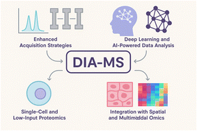 Data independent acquisition mass spectrometry (DIA-MS) in cancer ...