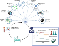 Functional biomaterials and machine learning approaches for phenotyping ...