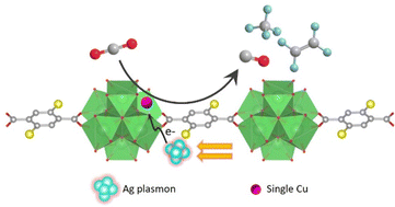 Highly dispersed antenna-single-atom-reactor on metal–organic ...