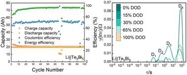 Dual-active Li‖Te–Bi liquid metal batteries with enhanced coulombic ...