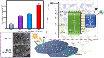 Engineering NiCoP nanosheet/ZnSe nanoparticle heterostructures for ...