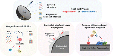 The paradoxical role of rock-salt phases in high-nickel cathode ...