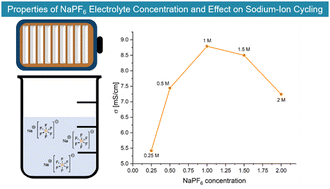 Properties of NaPF6 electrolytes and effect of electrolyte ...