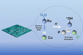 Rational design of RuCu(PxOy) nanosheets for synergistically enhanced ...