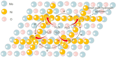 Nickel nano-network facilitates short-path hydrogen spillover for ...