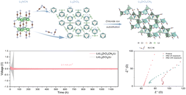 Boosting lithium compatibility and air stability of halide electrolytes ...