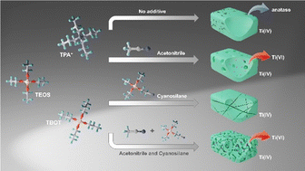 Dual-additive engineering of Ti sites and mesoporosity in TS-1 zeolite ...